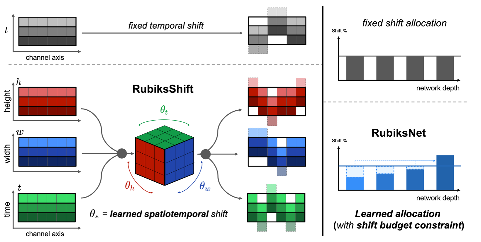 GitHub - StanfordVL/RubiksNet: Official repo for ECCV 2020 paper - RubiksNet: Learnable 3D-Shift ...